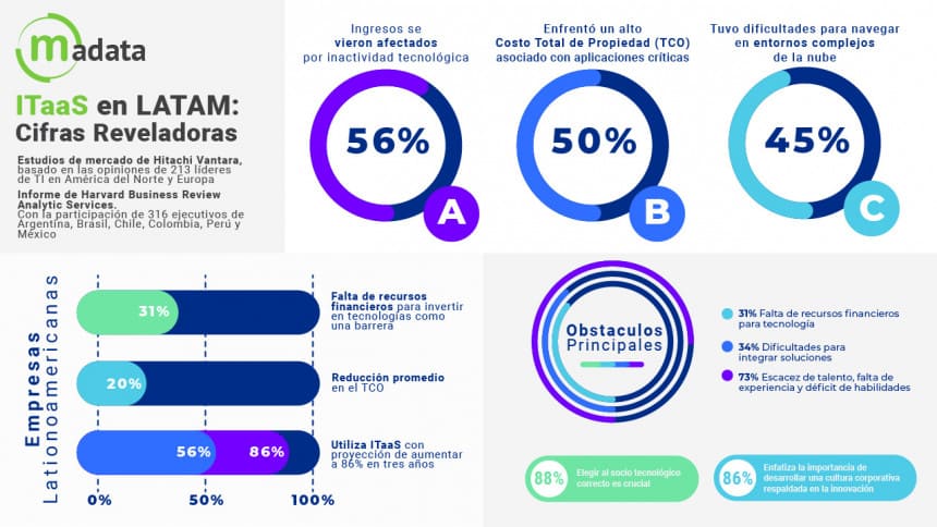 ITaaS en América Latina: Cifras Reveladoras